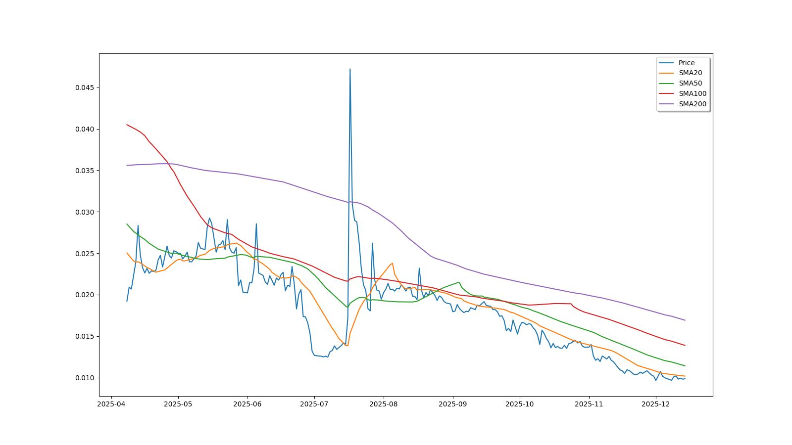어셈블 프로토콜 Simple Moving Averages