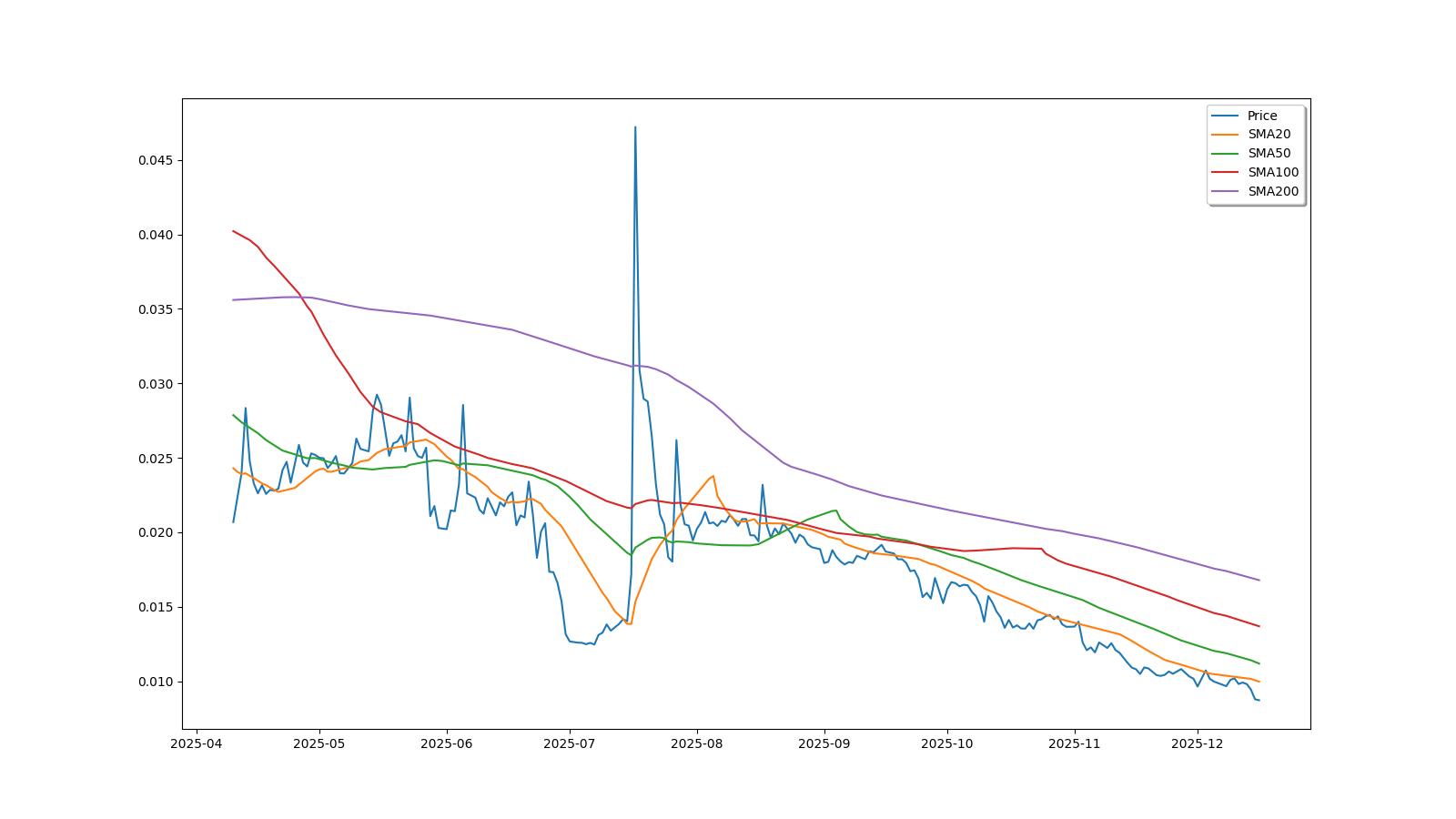 Assemble Protocol Simple Moving Averages
