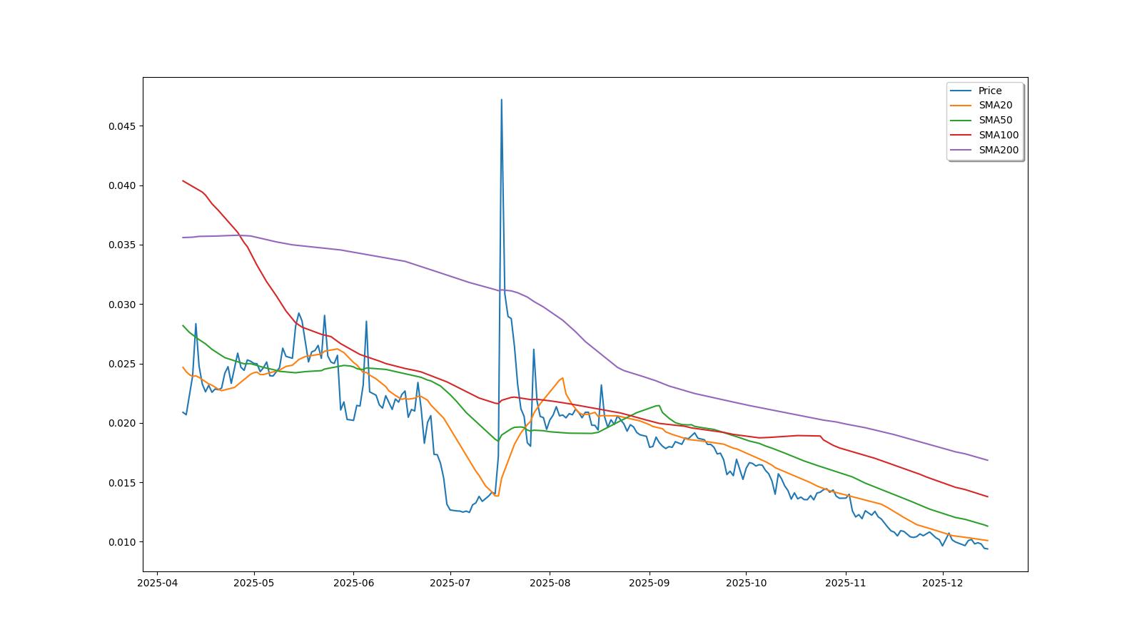 Assemble Protocol Simple Moving Averages