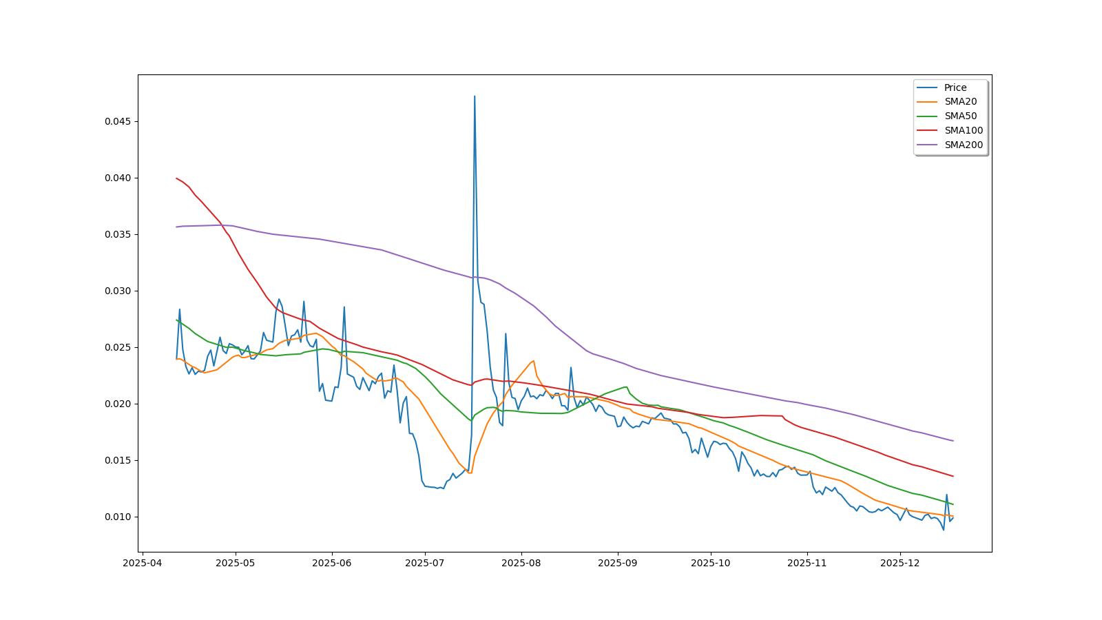 Assemble Protocol Simple Moving Averages