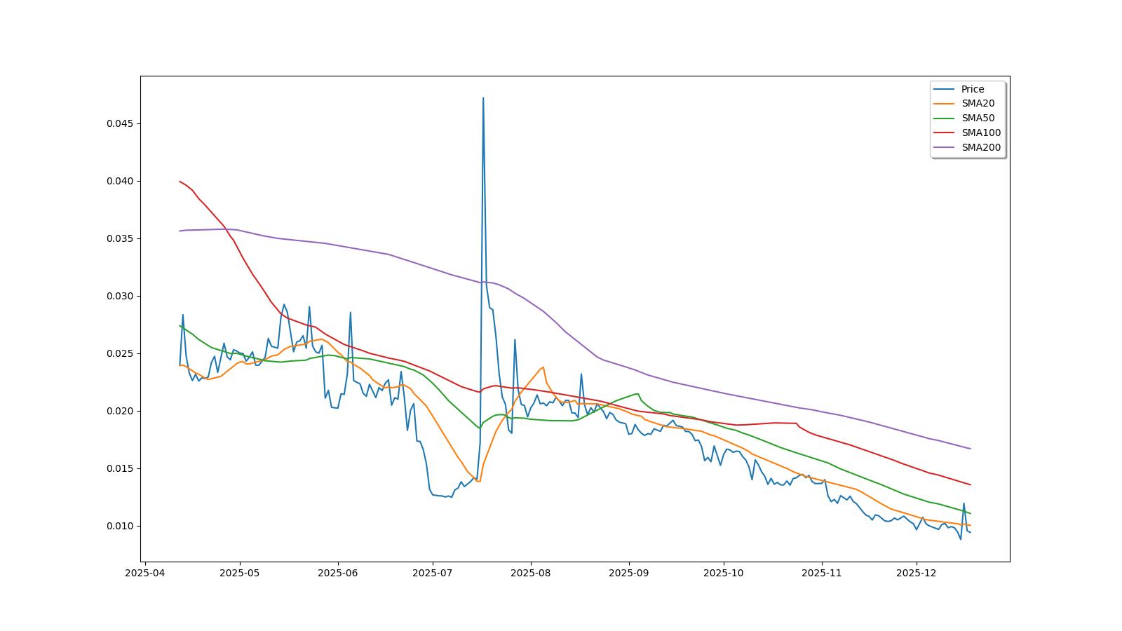 Assemble Protocol Simple Moving Averages
