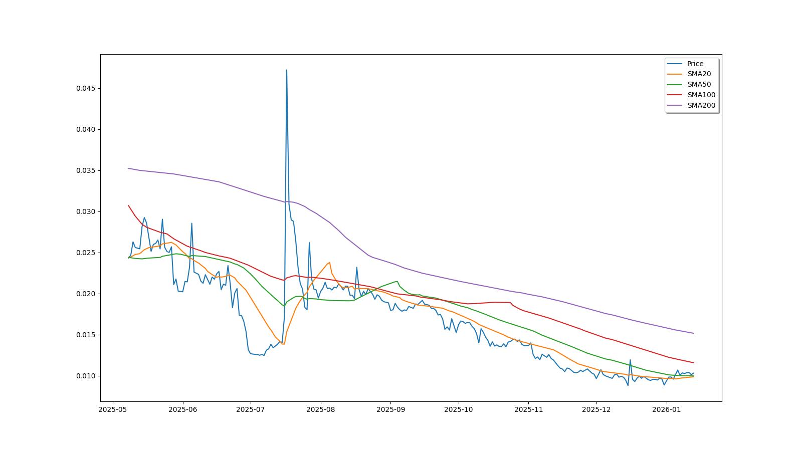 Assemble Protocol Simple Moving Averages