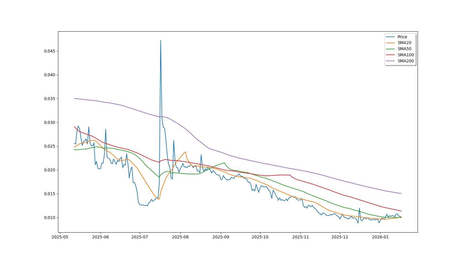 Assemble Protocol Simple Moving Averages