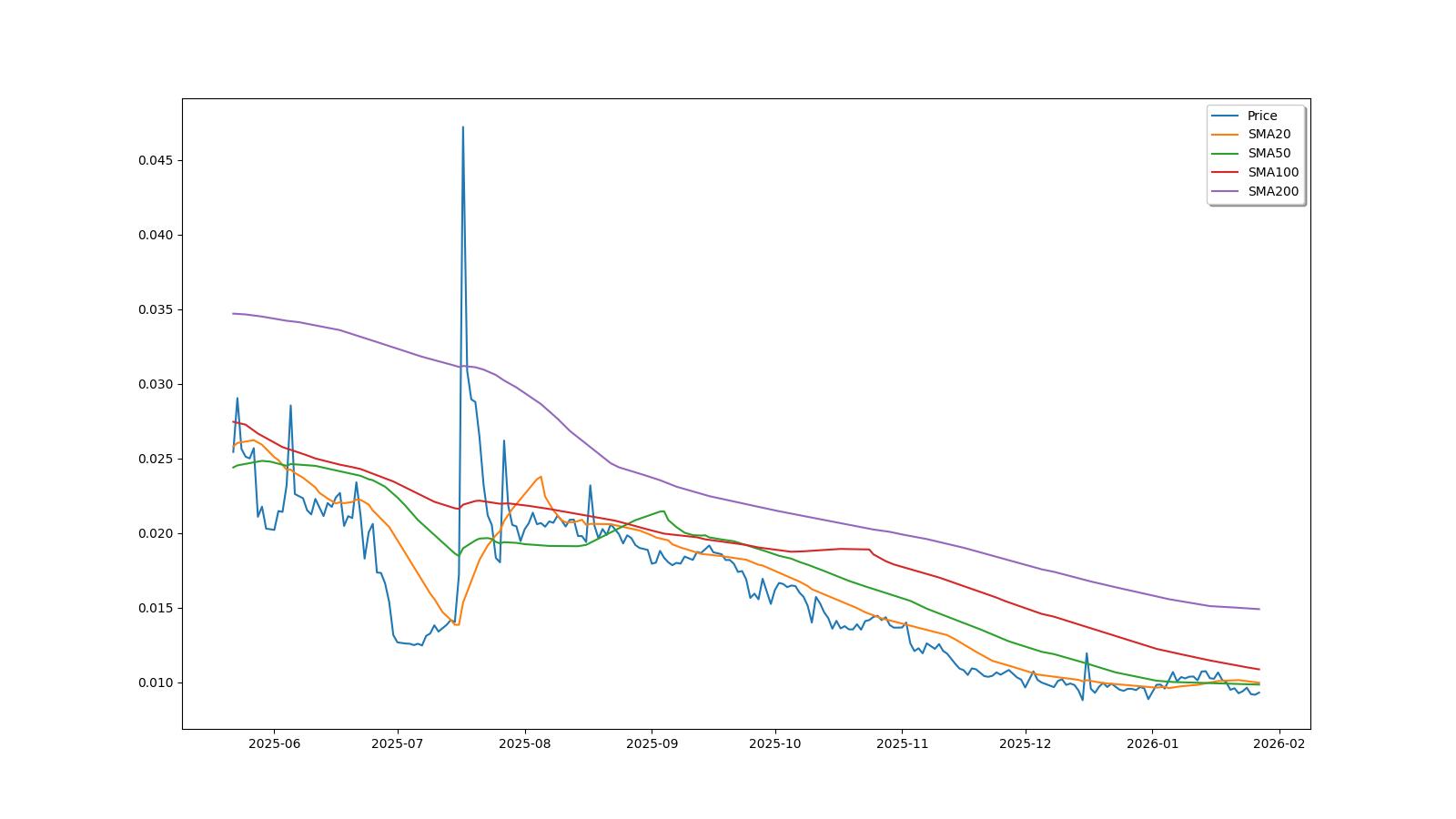 어셈블 프로토콜 Simple Moving Averages