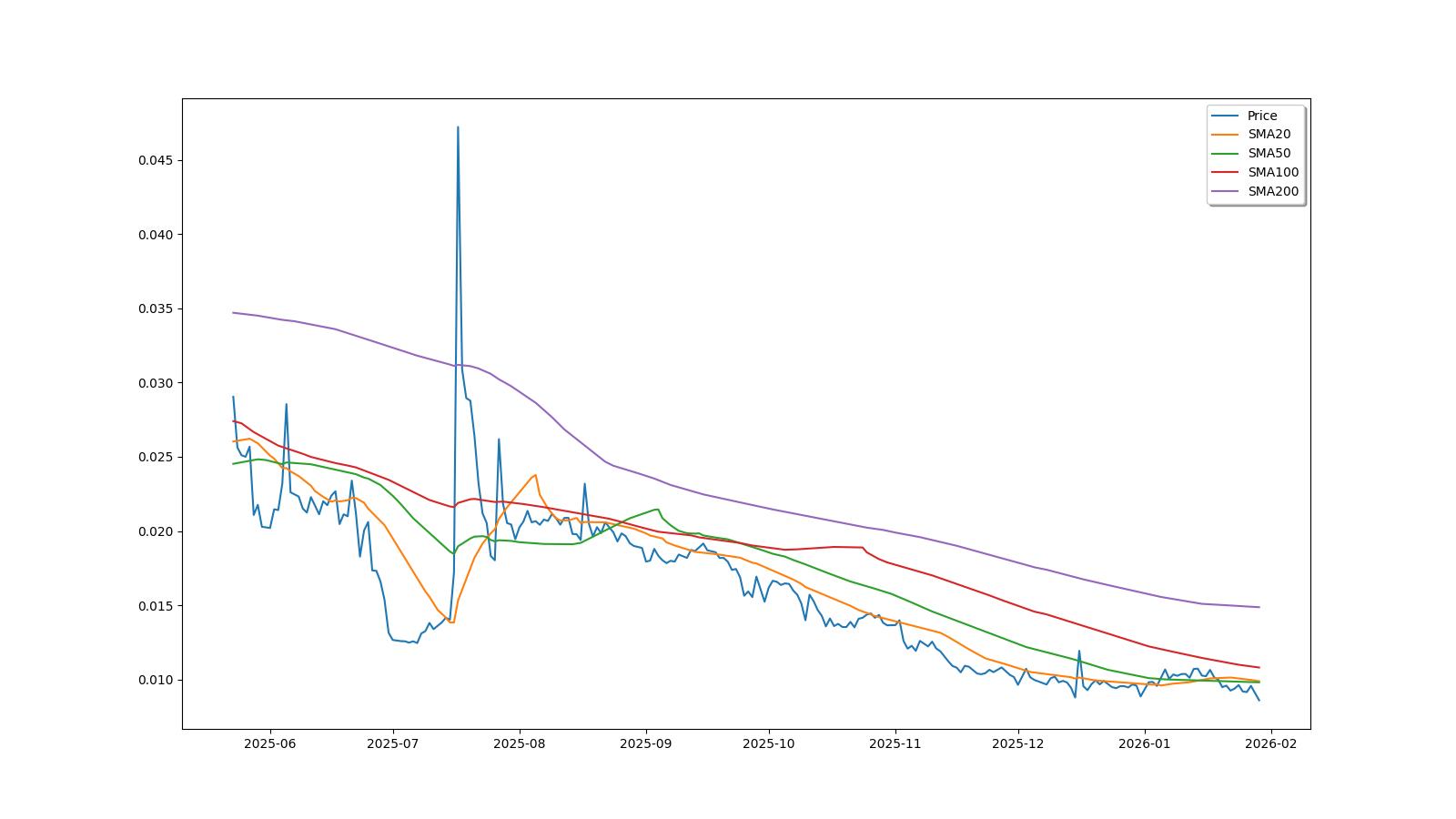 Assemble Protocol Simple Moving Averages