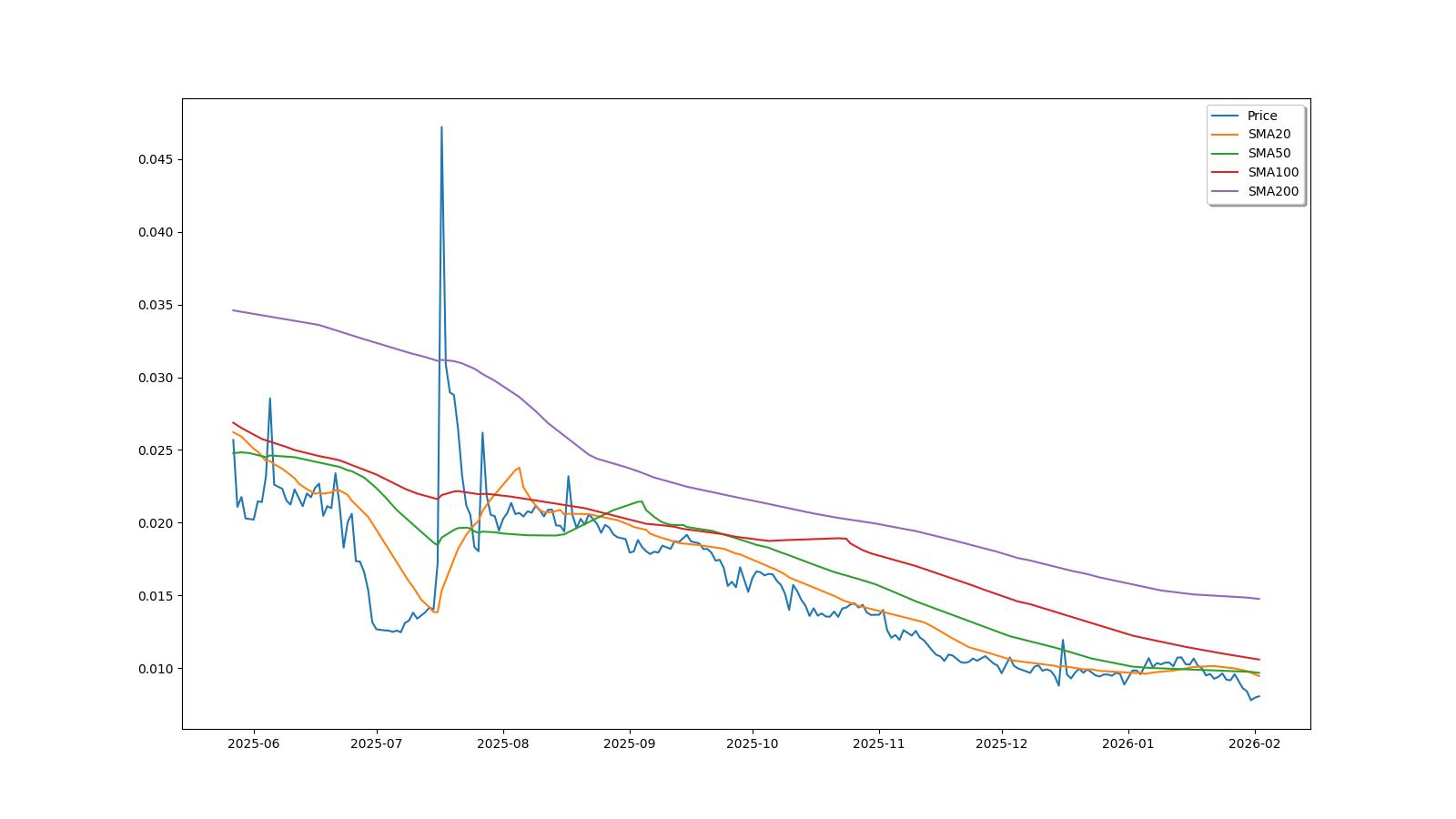 Assemble Protocol Simple Moving Averages