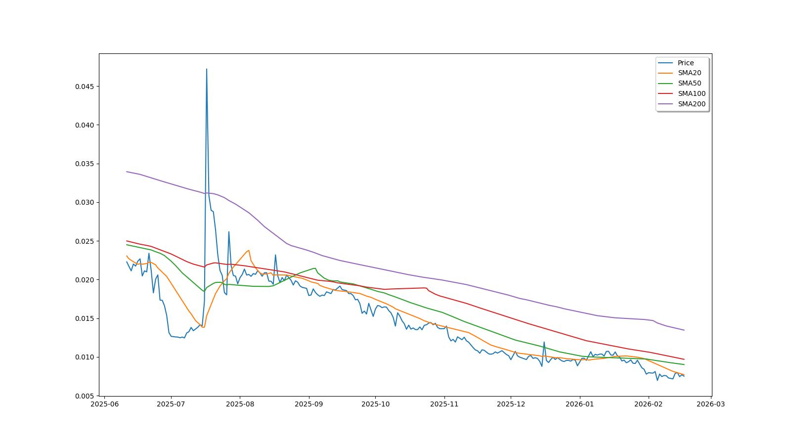 Assemble Protocol Simple Moving Averages
