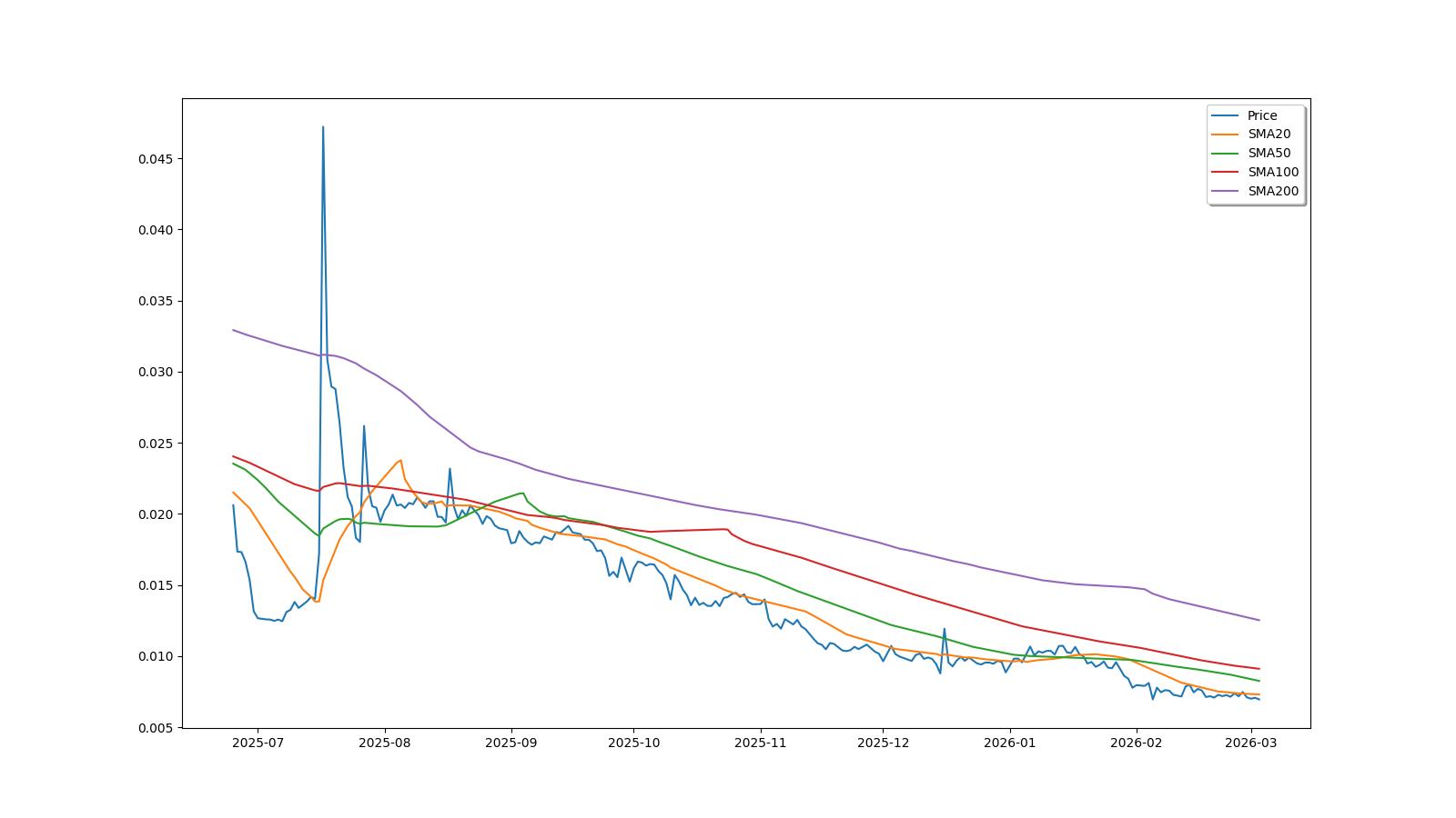 Assemble Protocol Simple Moving Averages