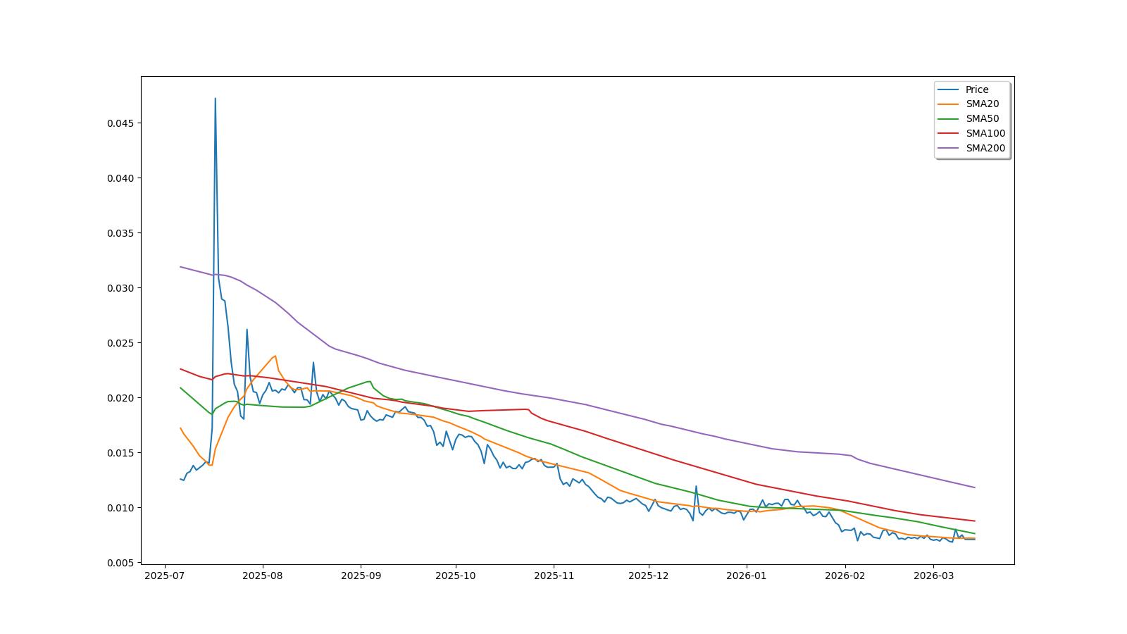 Assemble Protocol Simple Moving Averages