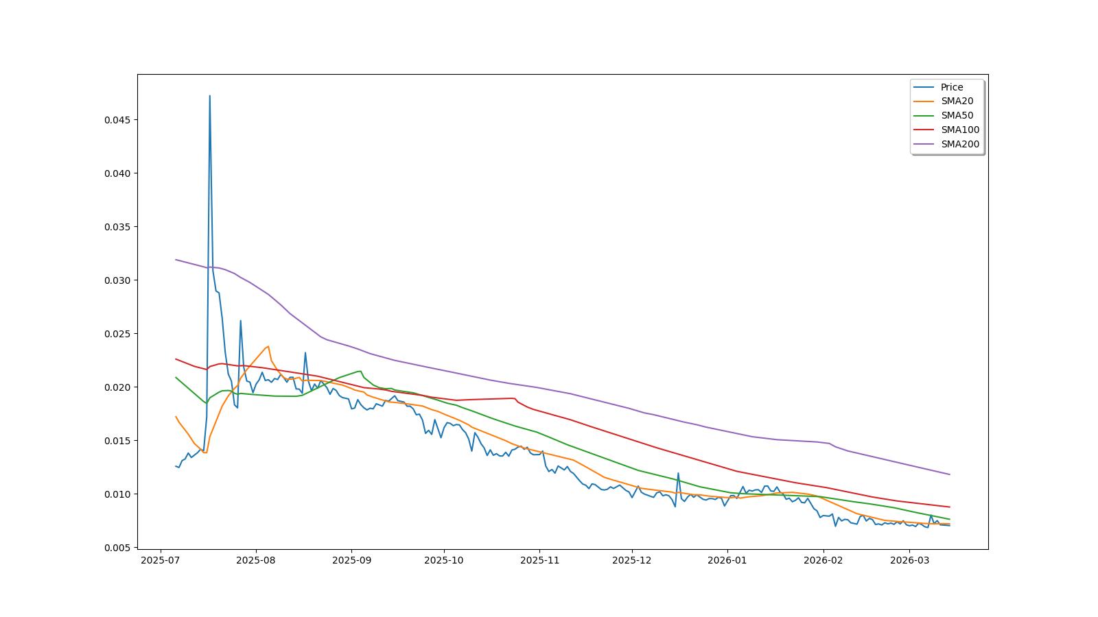 Assemble Protocol Simple Moving Averages