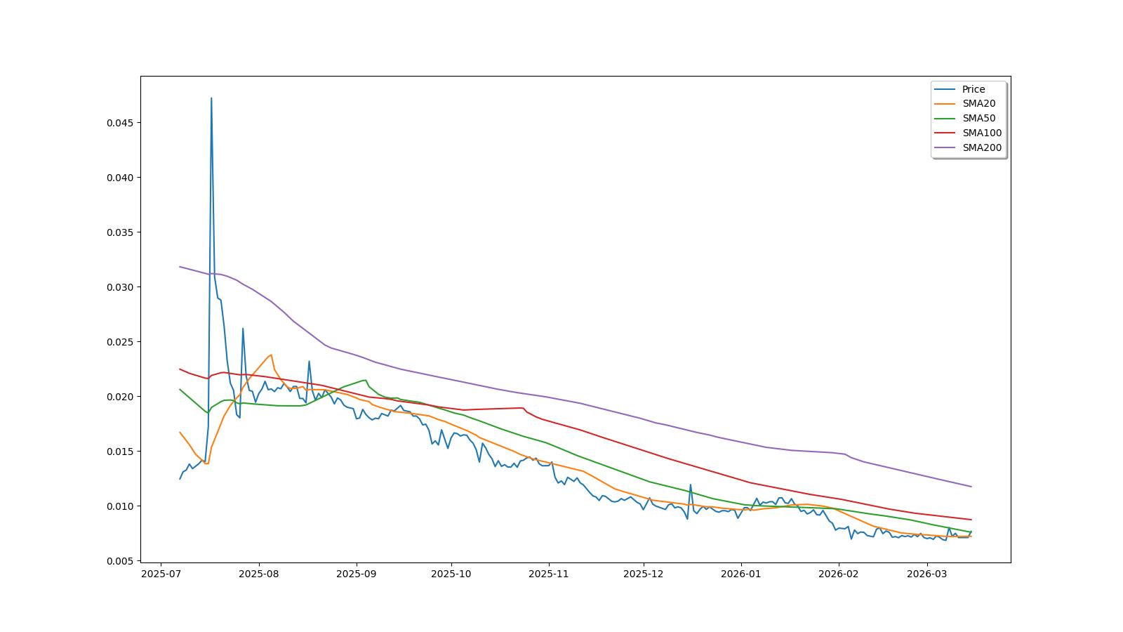 Assemble Protocol Simple Moving Averages