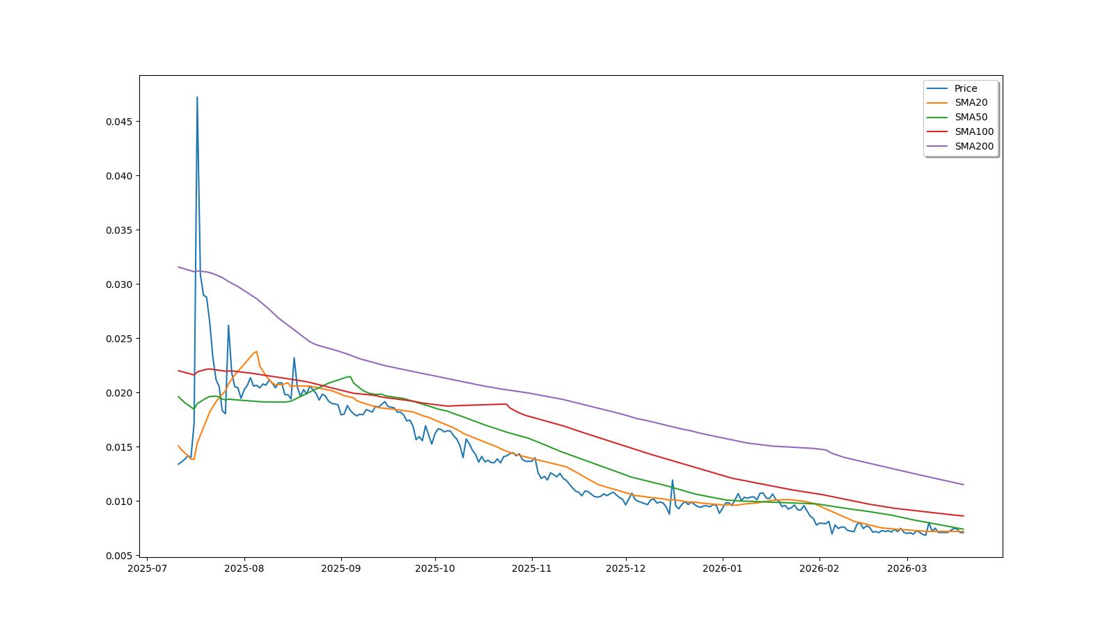 Assemble Protocol Simple Moving Averages