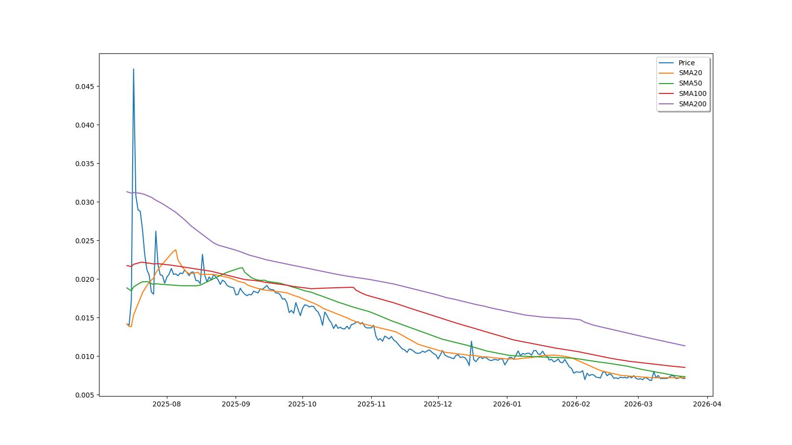 Assemble Protocol Simple Moving Averages