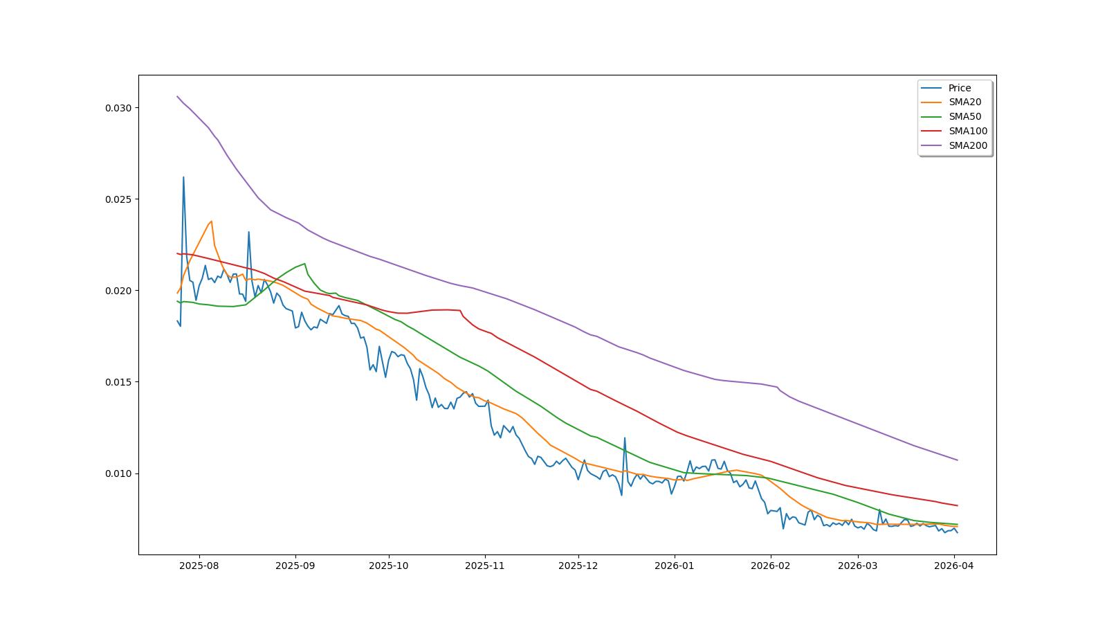 Assemble Protocol Simple Moving Averages