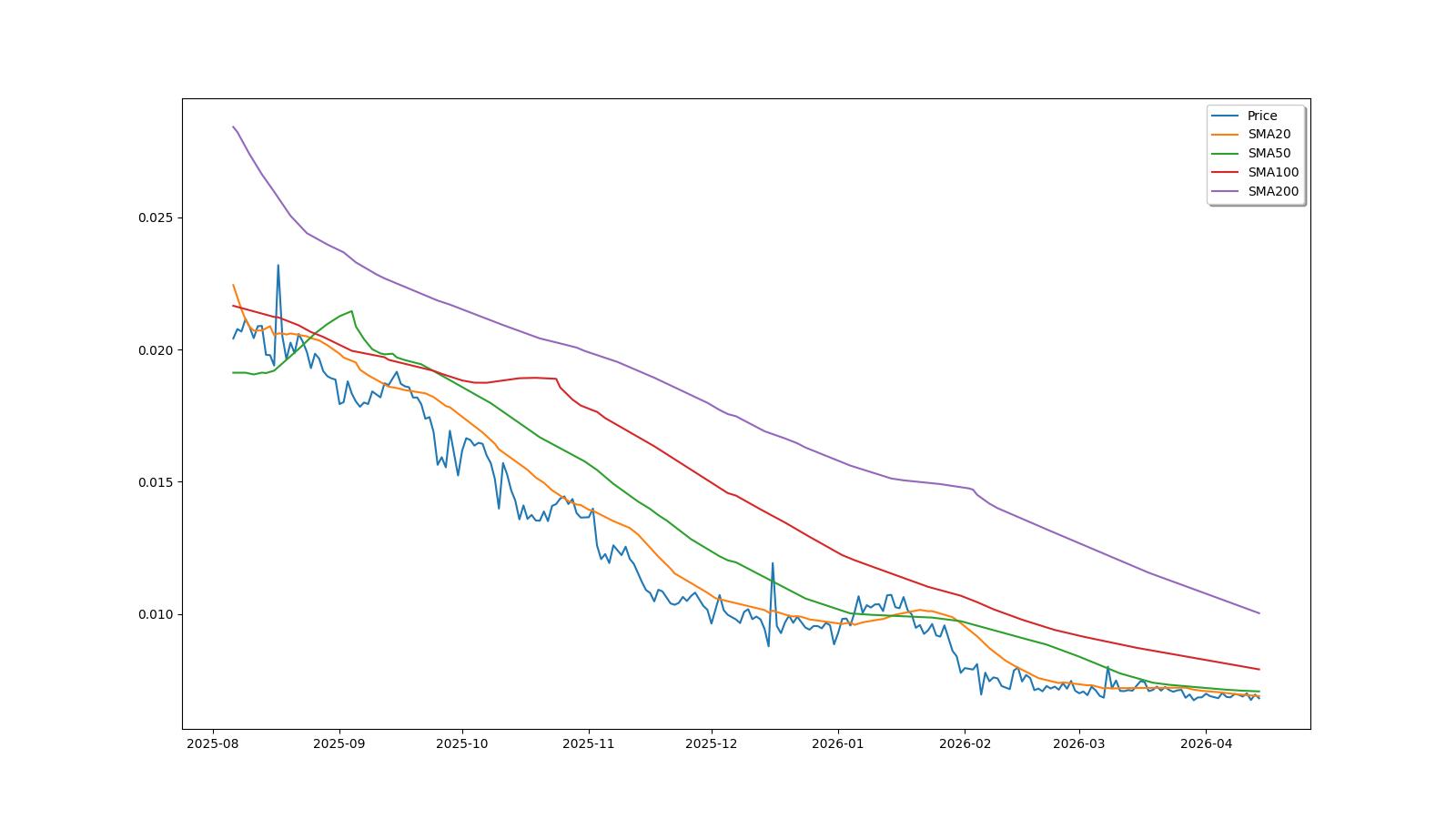 Assemble Protocol Simple Moving Averages
