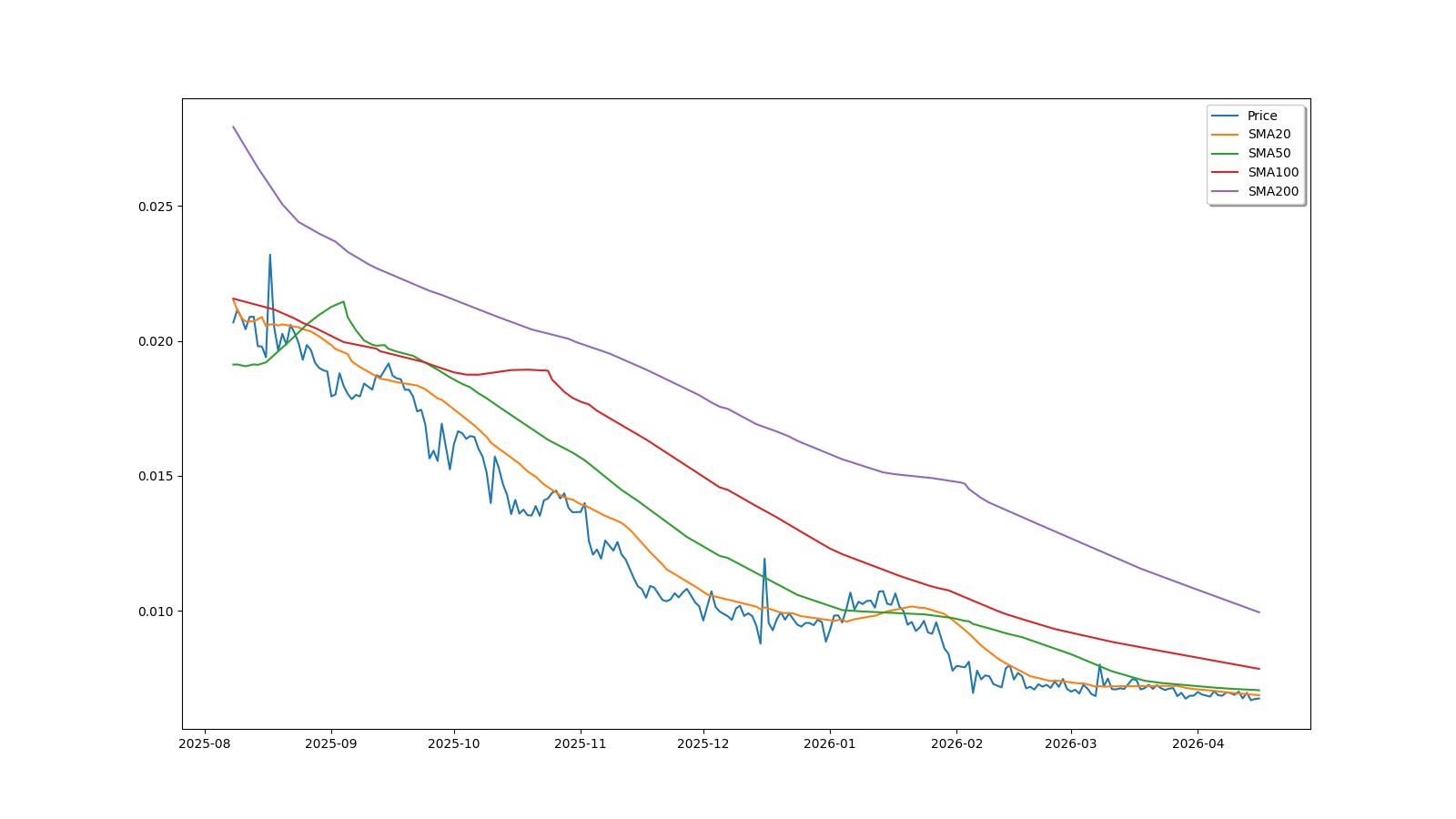 Assemble Protocol Simple Moving Averages