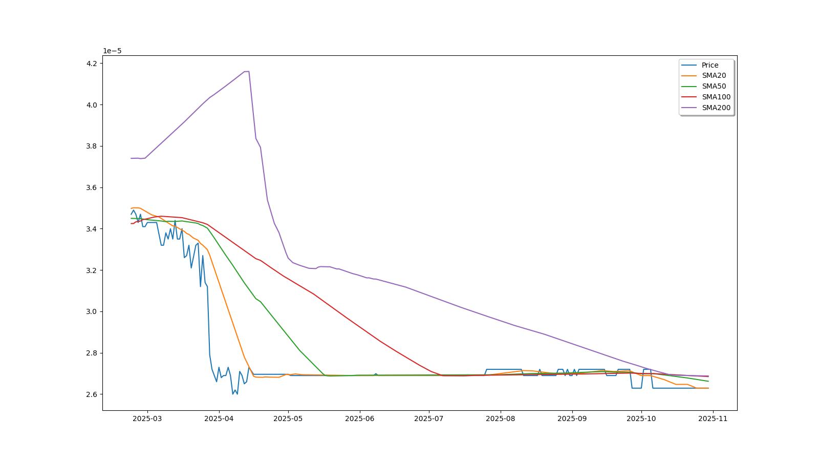 Asset Backed Protocol Simple Moving Averages