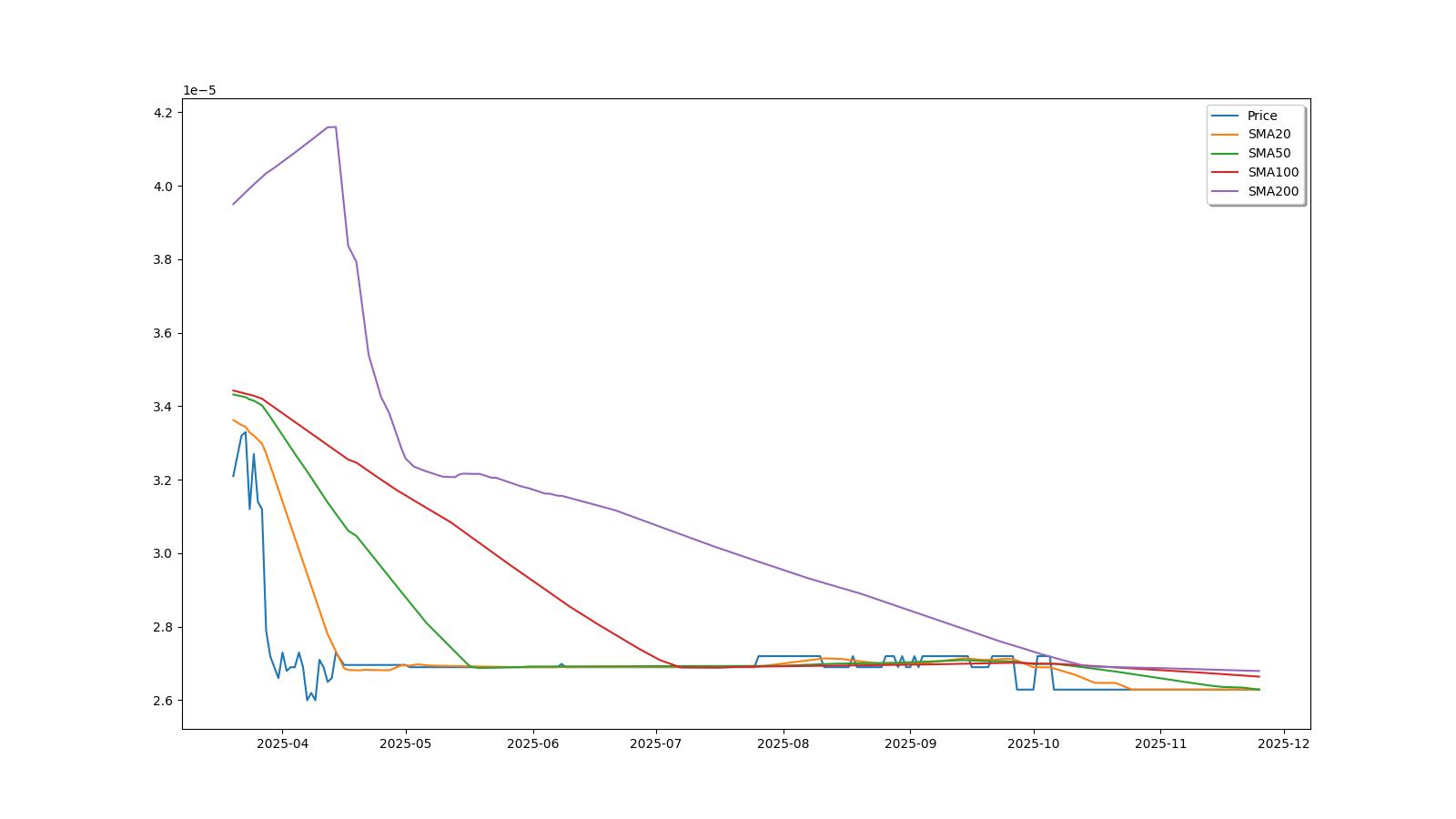 Asset Backed Protocol Simple Moving Averages