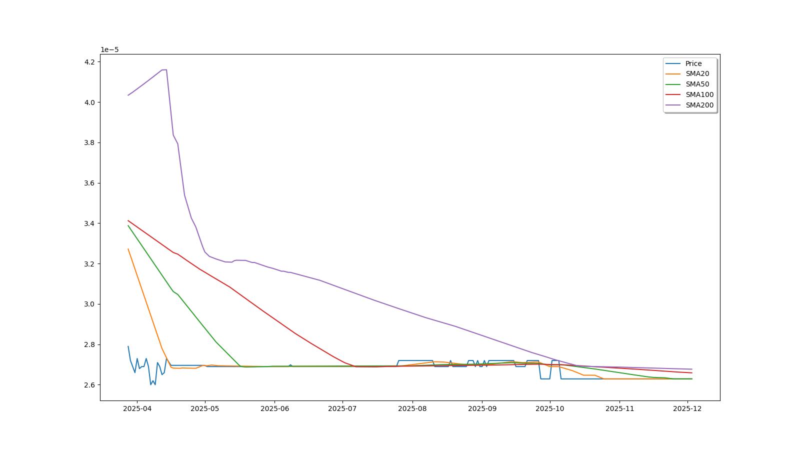 Asset Backed Protocol Simple Moving Averages