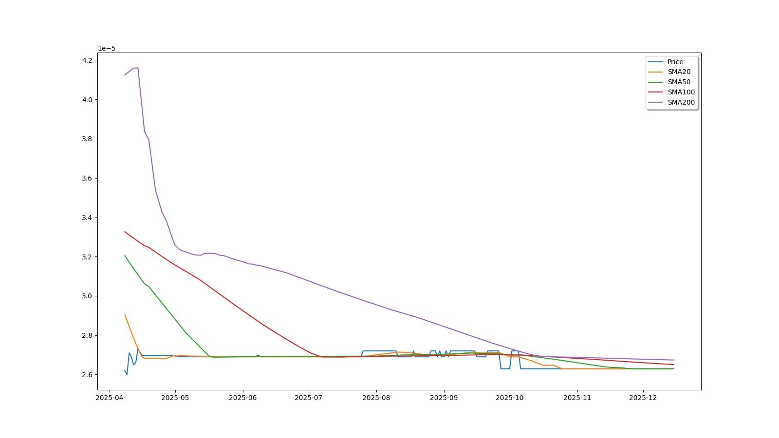 Asset Backed Protocol Simple Moving Averages