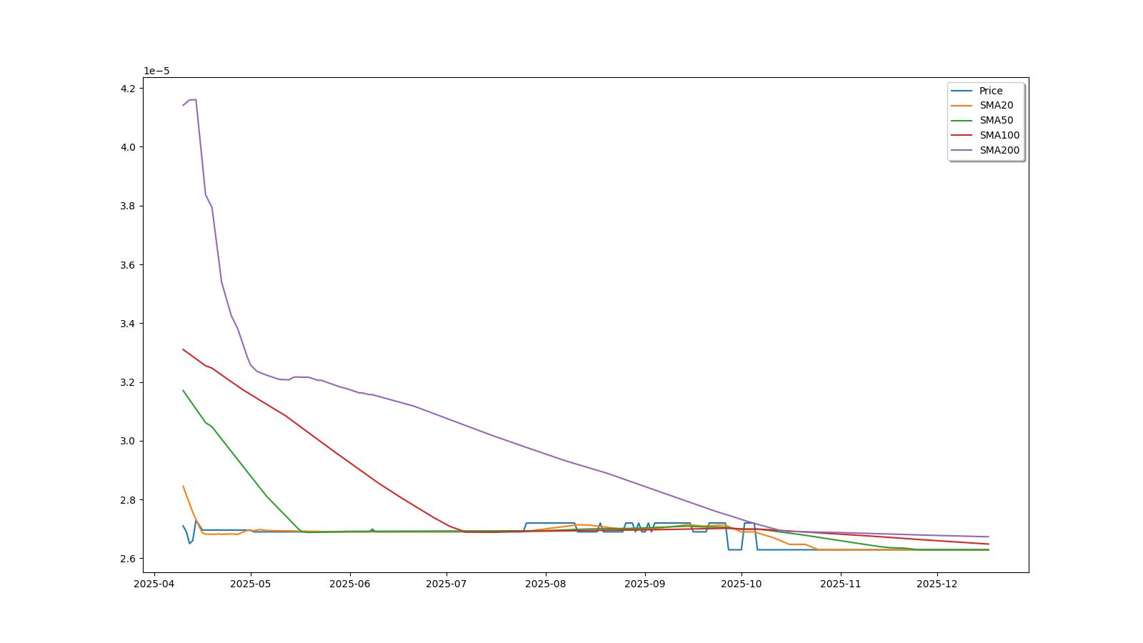 Asset Backed Protocol Simple Moving Averages
