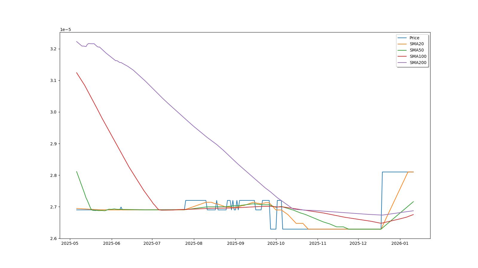 Asset Backed Protocol Simple Moving Averages