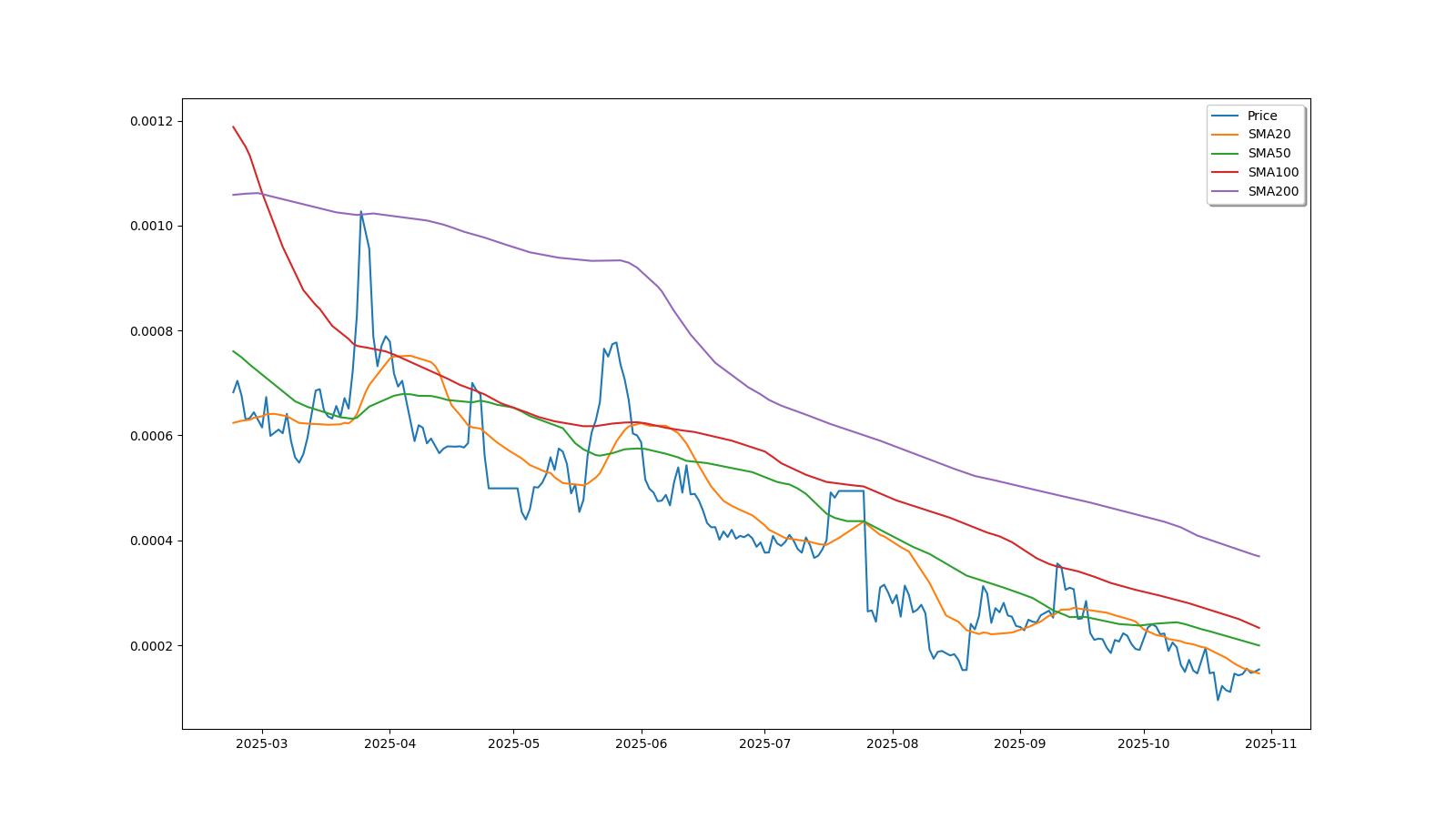 AssetMantle Simple Moving Averages