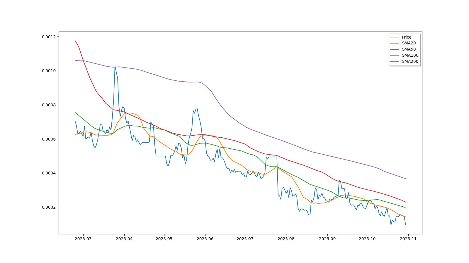 AssetMantle Simple Moving Averages