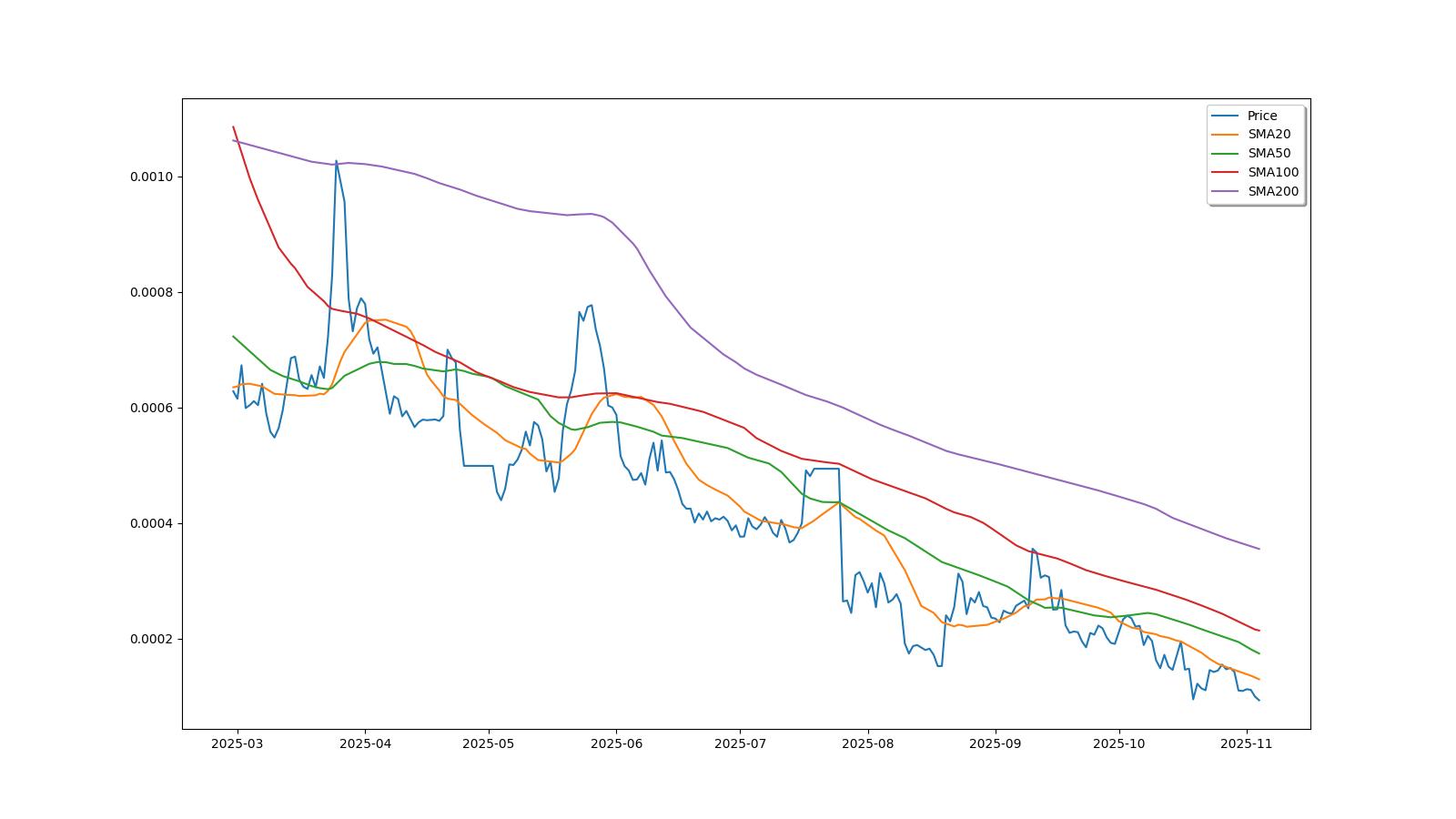 AssetMantle Simple Moving Averages