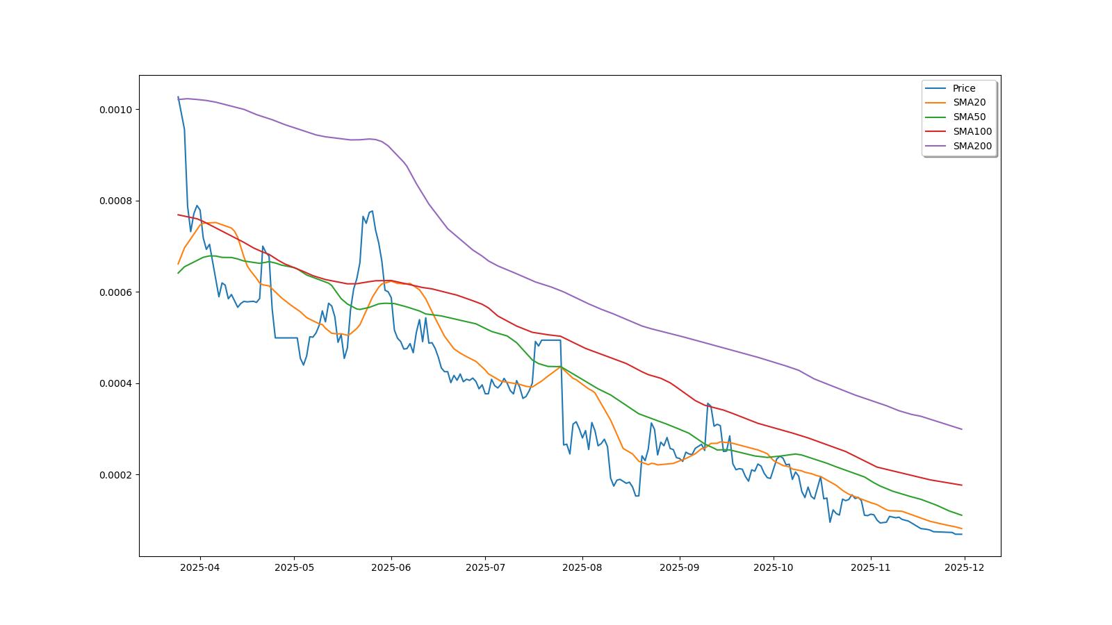 AssetMantle Simple Moving Averages