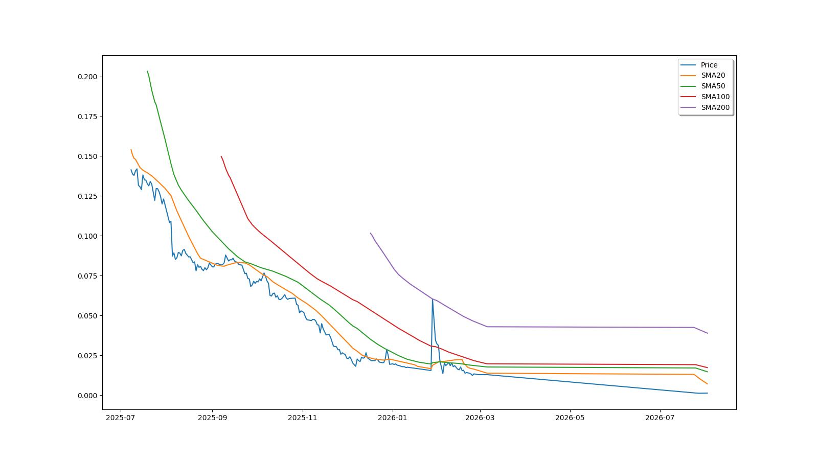 Assisterr AI Simple Moving Averages