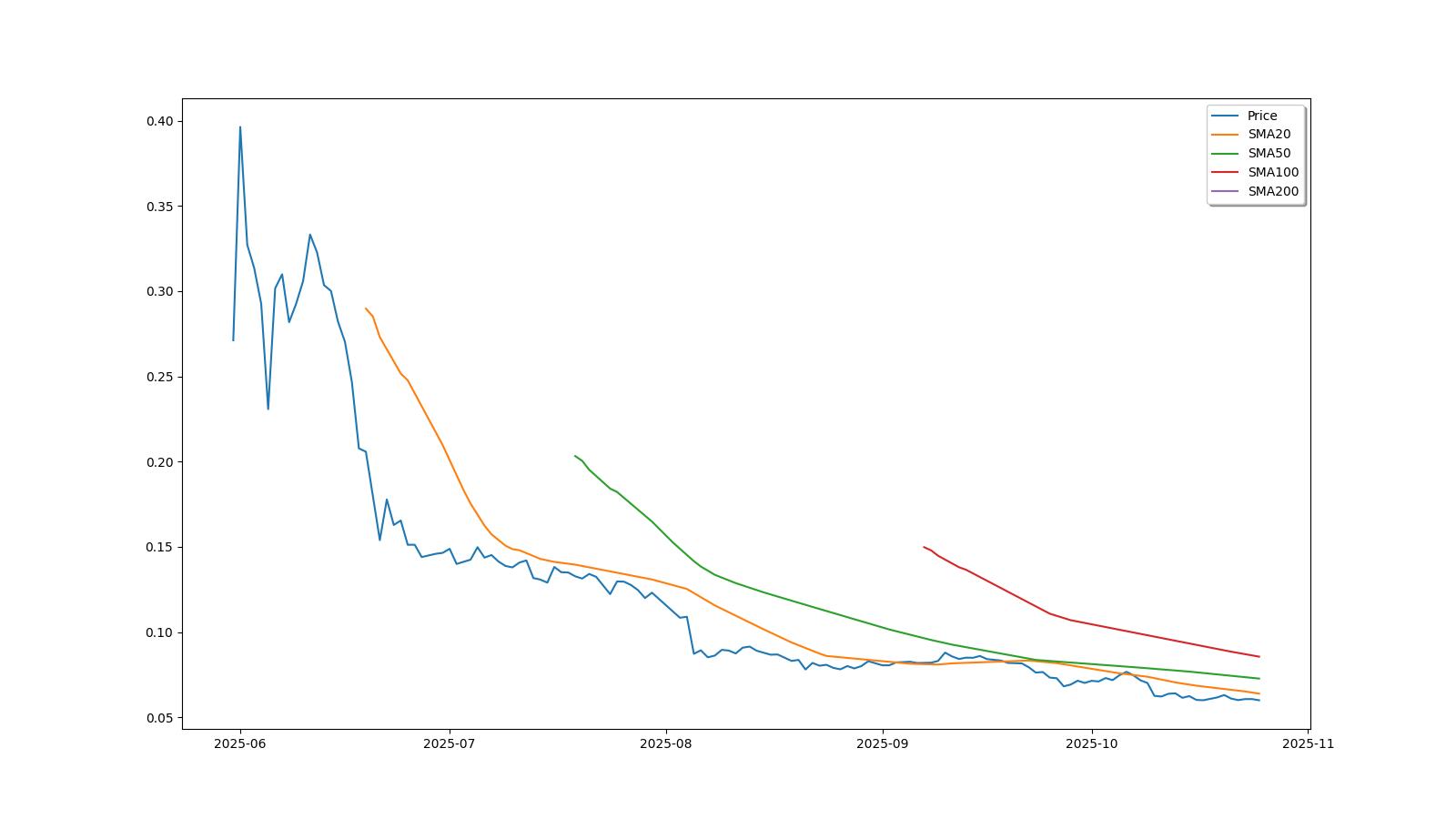 Assisterr AI Simple Moving Averages