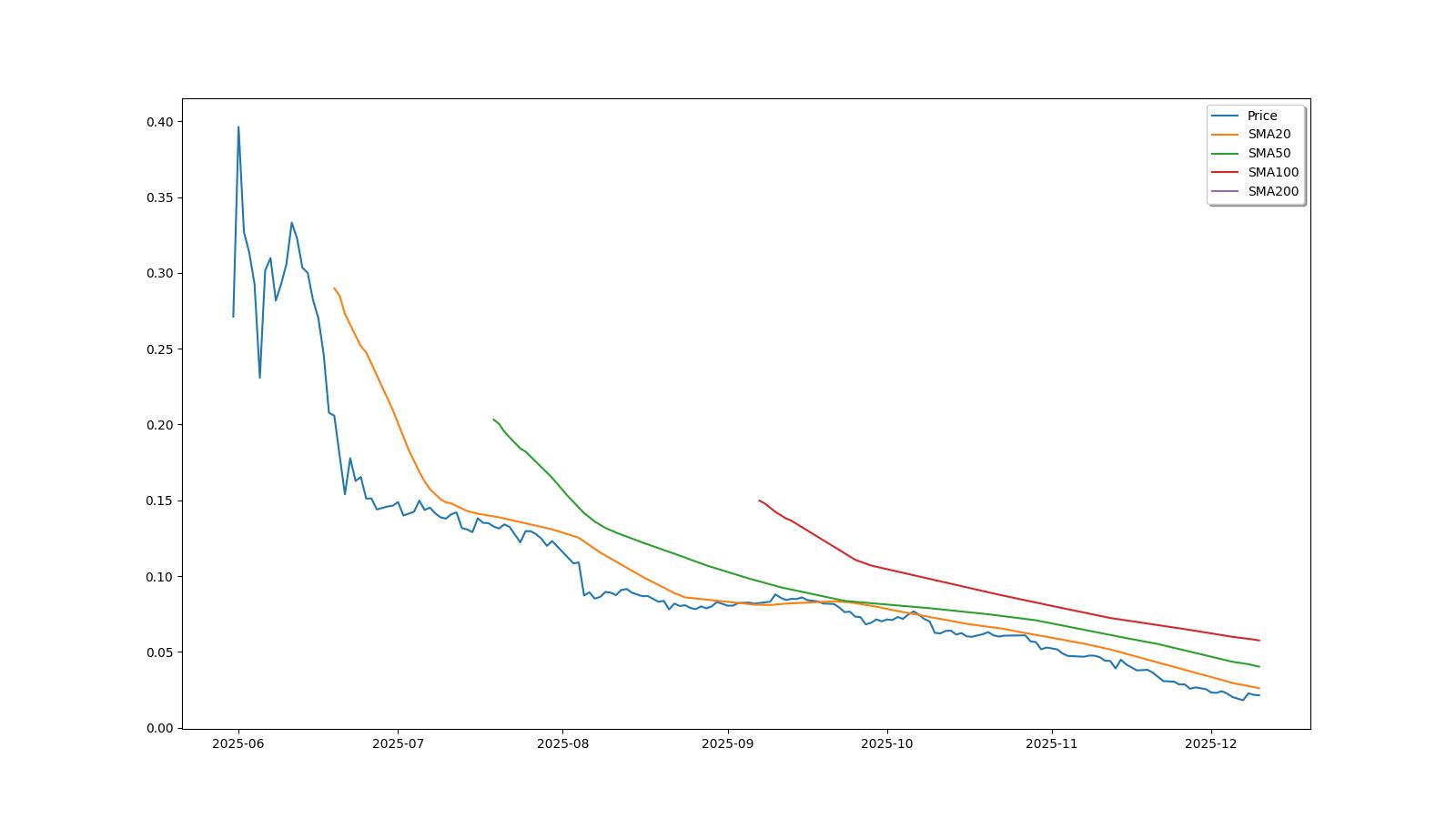 Assisterr AI Simple Moving Averages