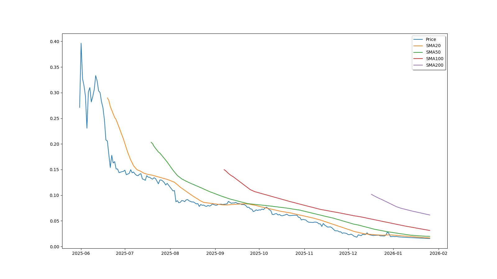 Assisterr AI Simple Moving Averages