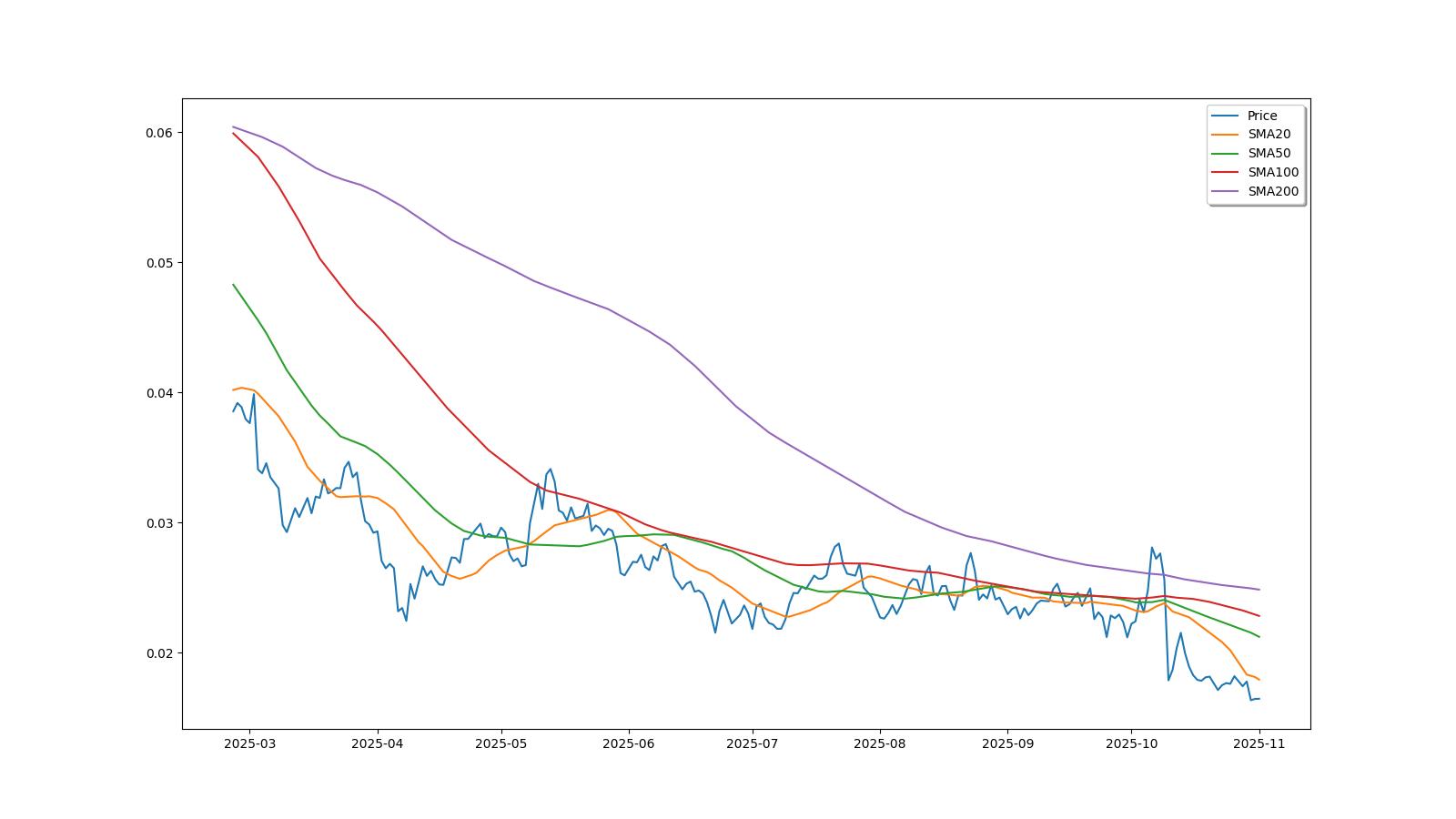 Astar Simple Moving Averages