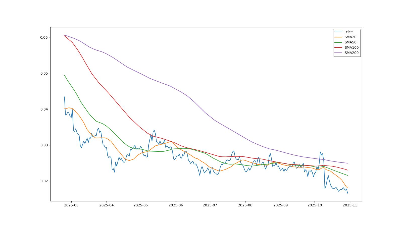 Astar Simple Moving Averages