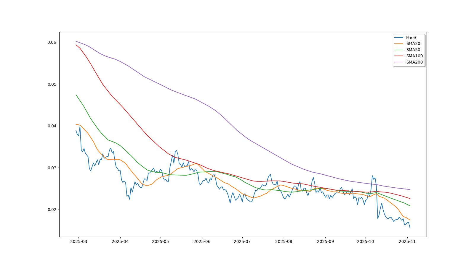 아스타 Simple Moving Averages