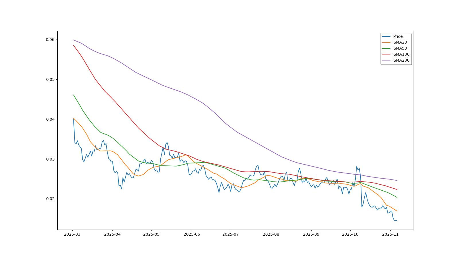 Astar Simple Moving Averages