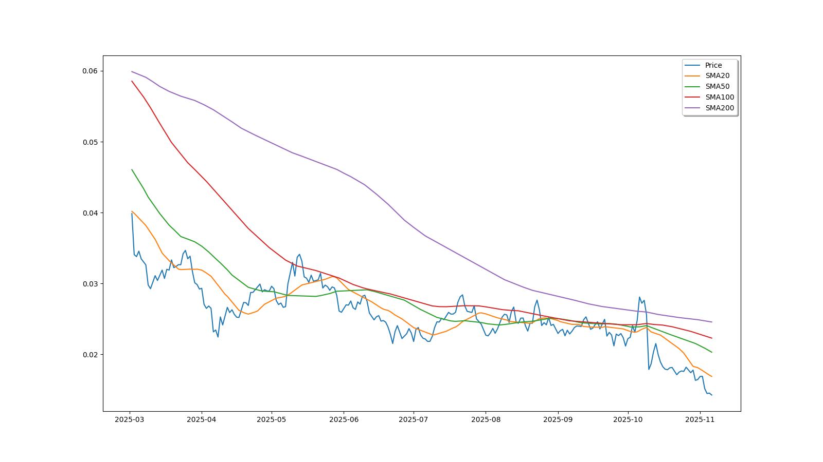 Astar Simple Moving Averages