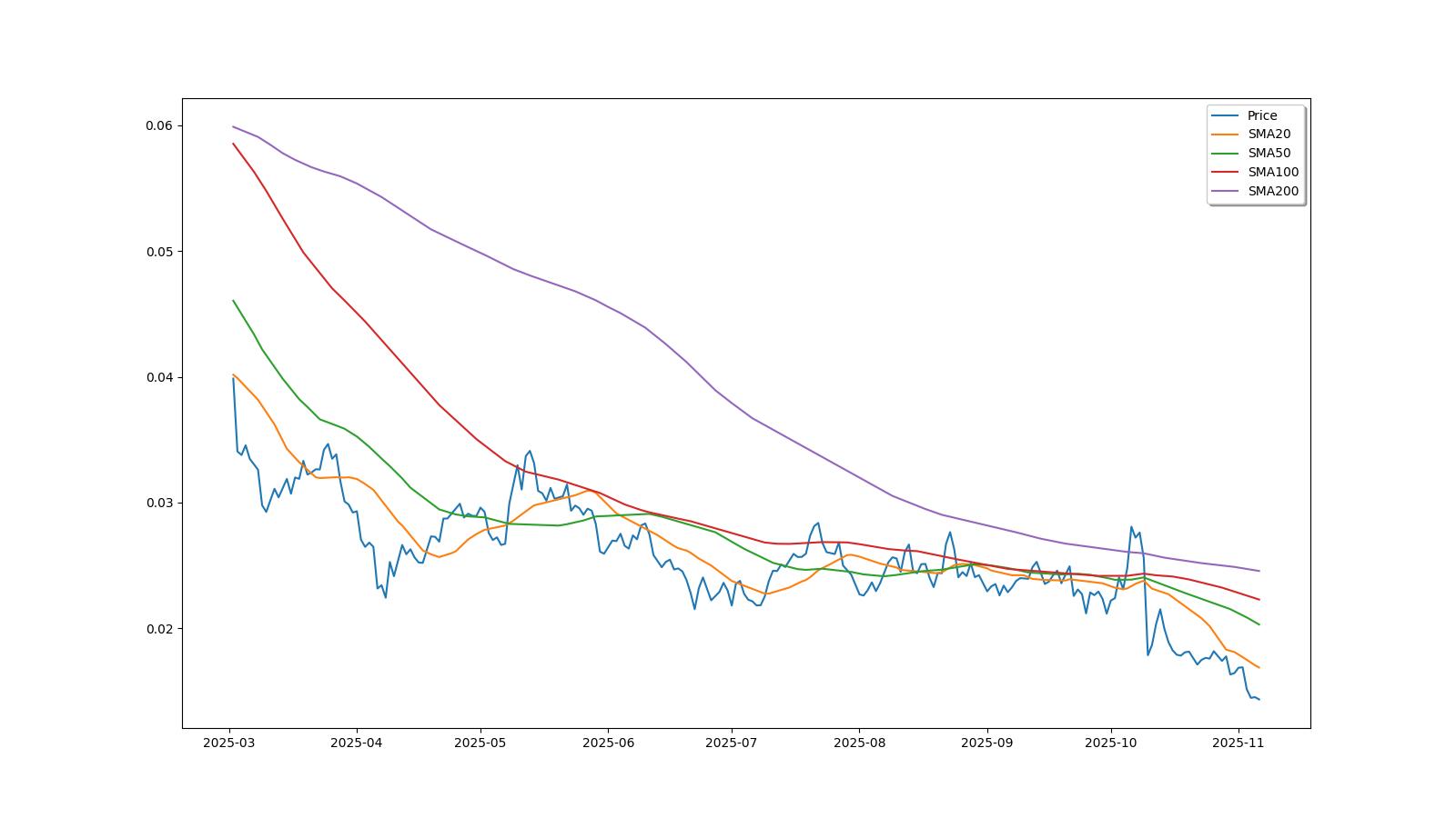 Astar Simple Moving Averages
