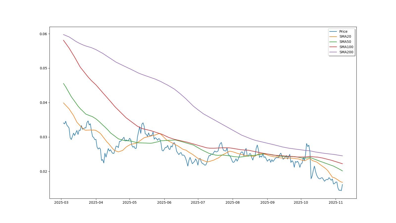Astar Simple Moving Averages
