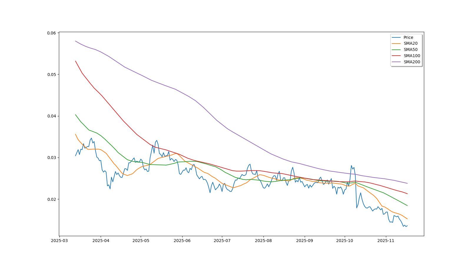 아스타 Simple Moving Averages