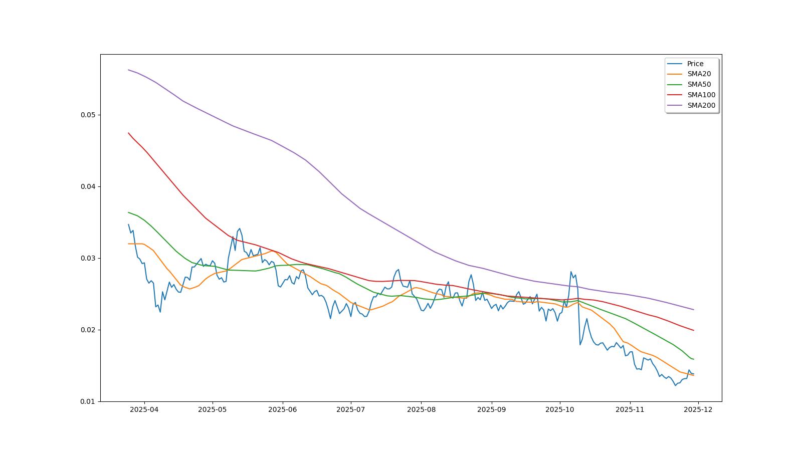 Astar Simple Moving Averages