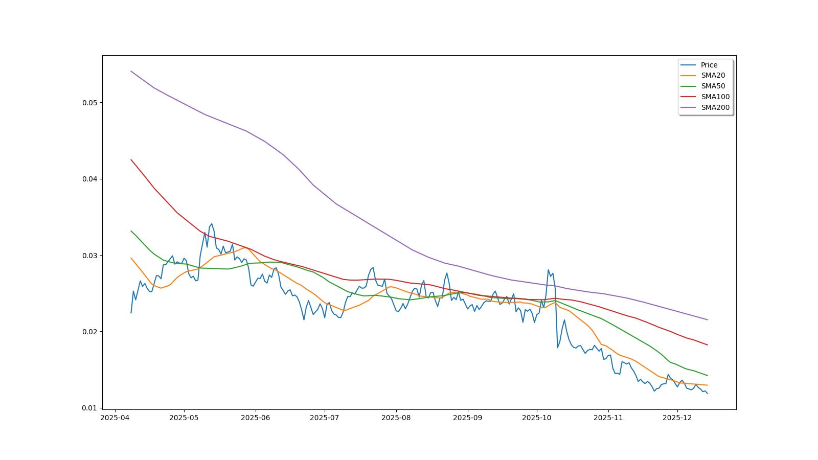 Astar Simple Moving Averages