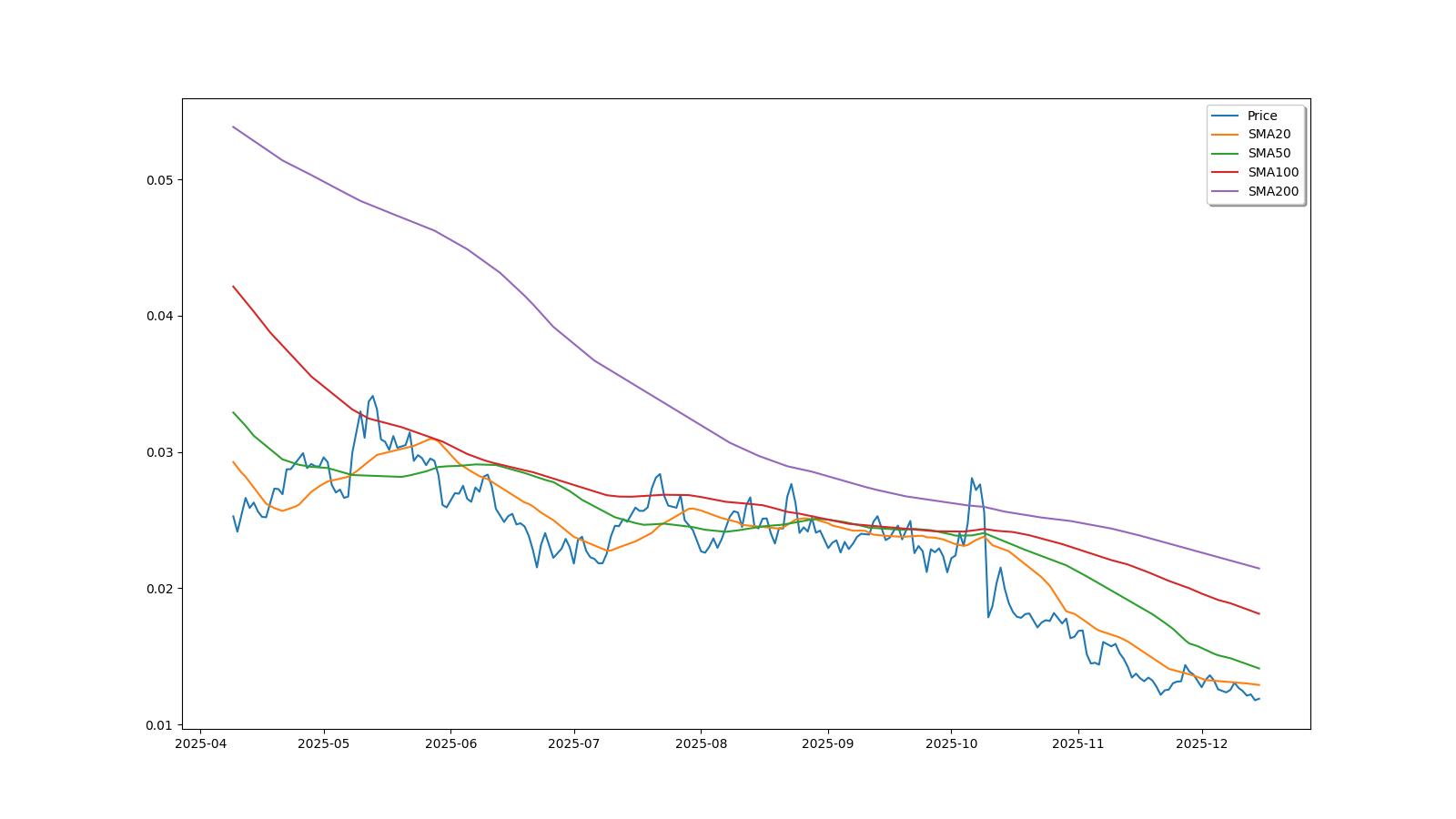 Astar Simple Moving Averages
