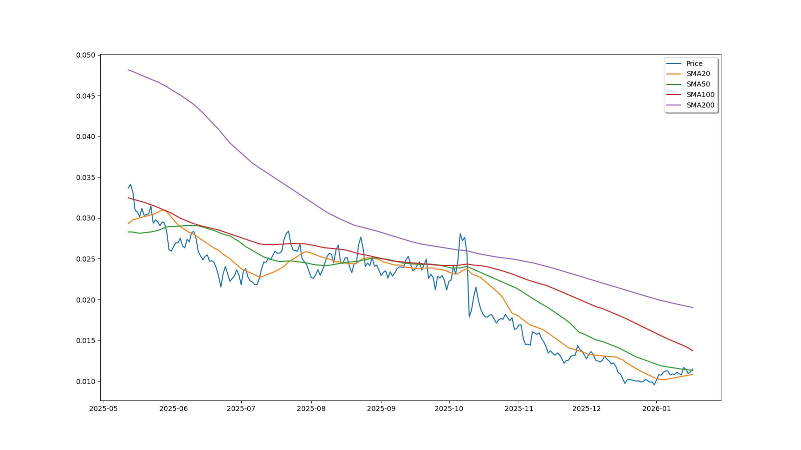 Astar Simple Moving Averages