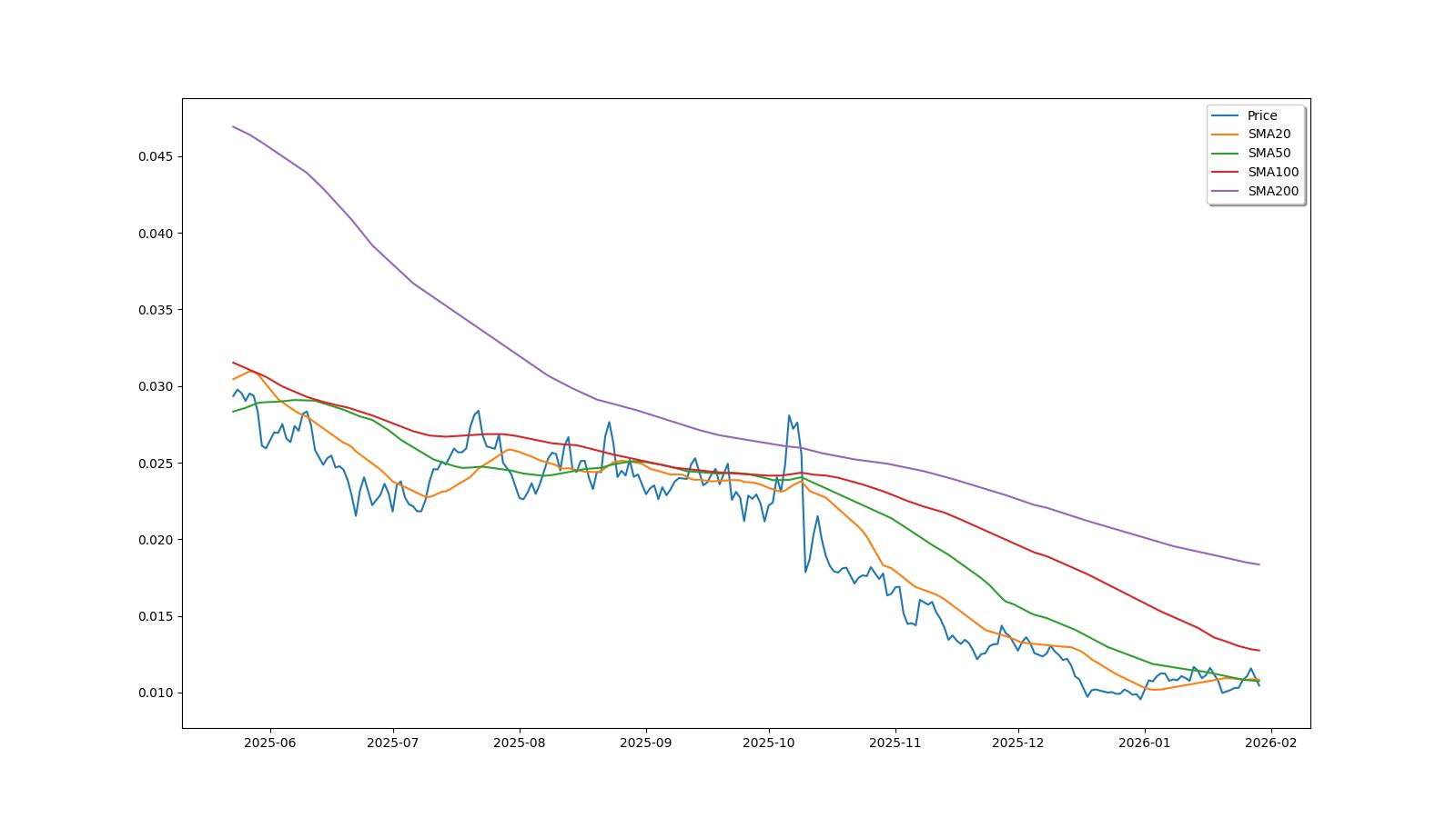 Astar Simple Moving Averages
