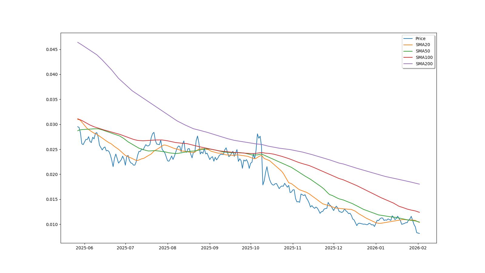아스타 Simple Moving Averages