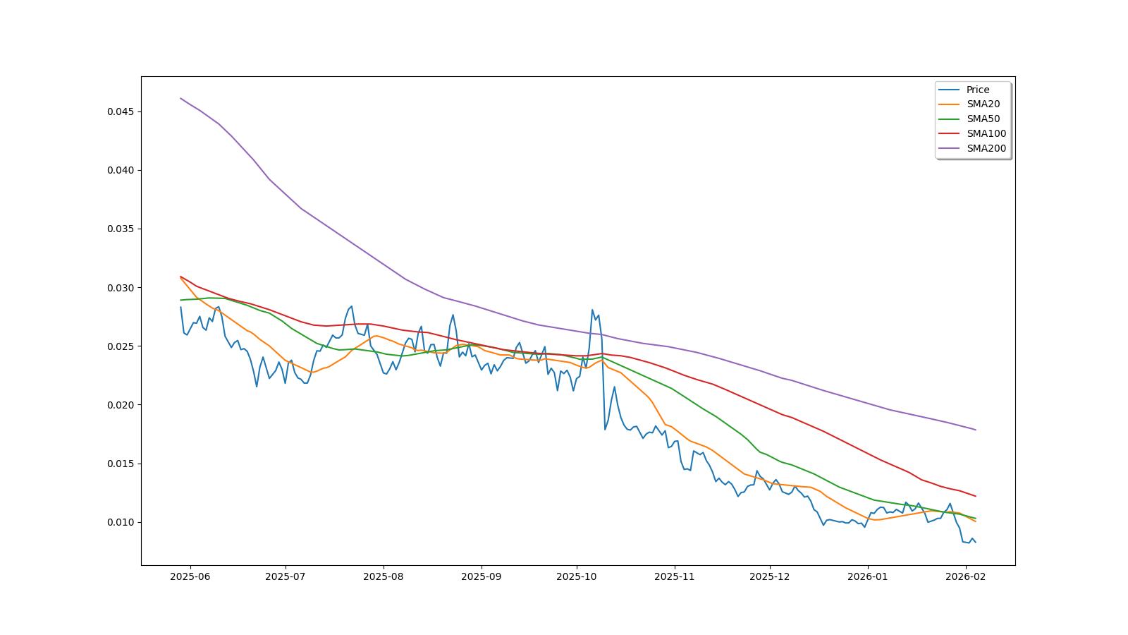 Astar Simple Moving Averages