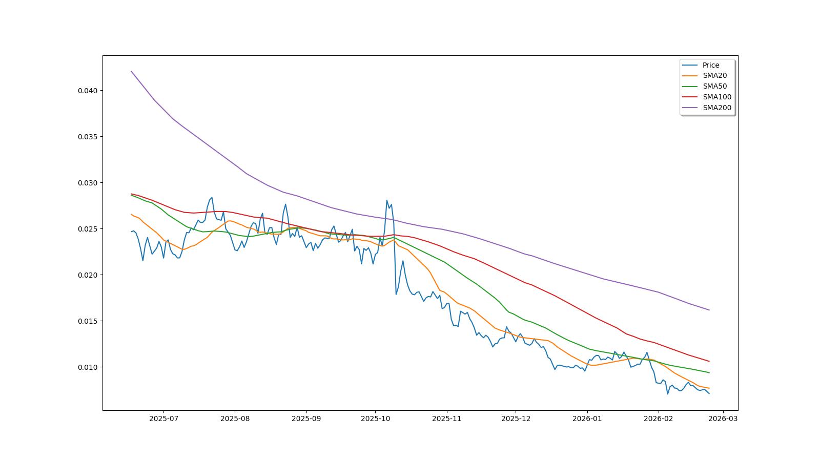 Astar Simple Moving Averages
